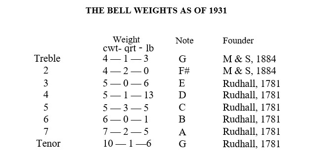 A Brief history of Saddleworth Bells – Historic Saddleworth Church
